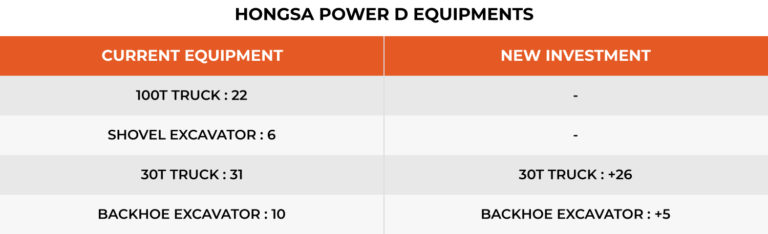 Sahakol Equipment Increase Mining Scale in Hongsa | Sahakol Equipment
